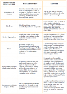 Understanding Tier 1, Tier 1.5, & Tier 2 Strategies – DRCO Knowledge Base